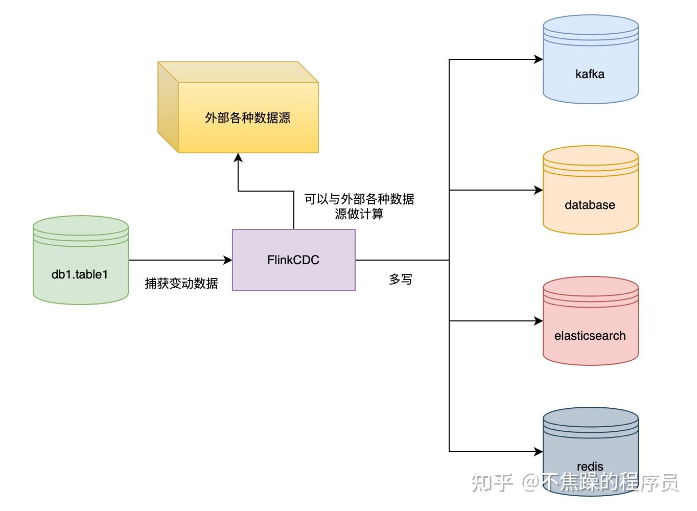 一次打通flinkcdc同步mysql数据 知乎