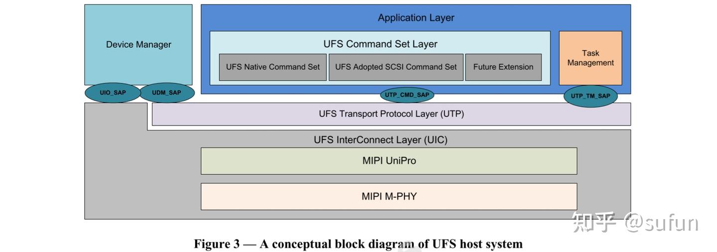 UFS 学习笔记（概念入门篇） - 知乎