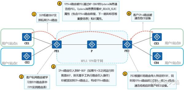 MPLS VPN原理与配置 - 知乎