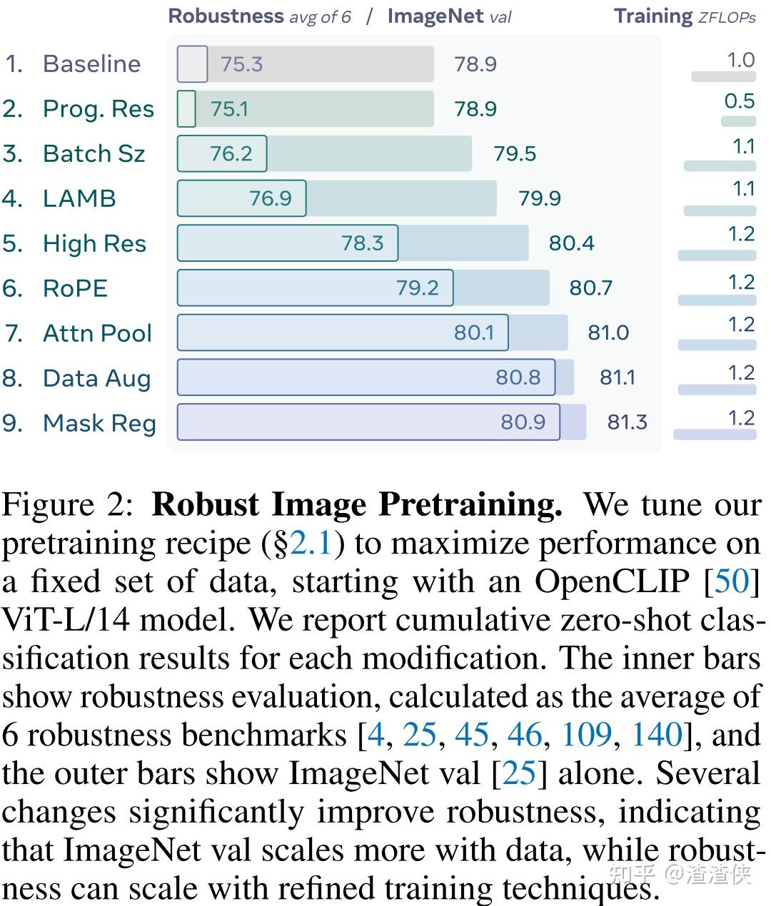 Meta 新研究证明：中间层才是视觉编码器的宝藏 Perception Encoder论文解读 - 知乎