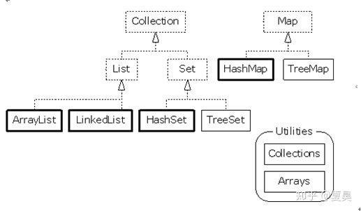 HashSet的原理 - 知乎