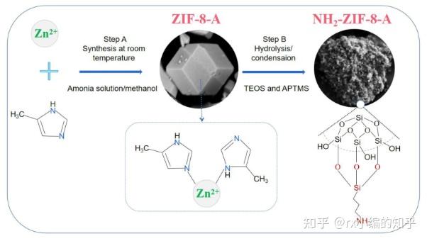ZIF-8负载SIO2纳米材料（ZIF-8@SIO2）/二氧化硅@ZIF8纳米材料 - 知乎