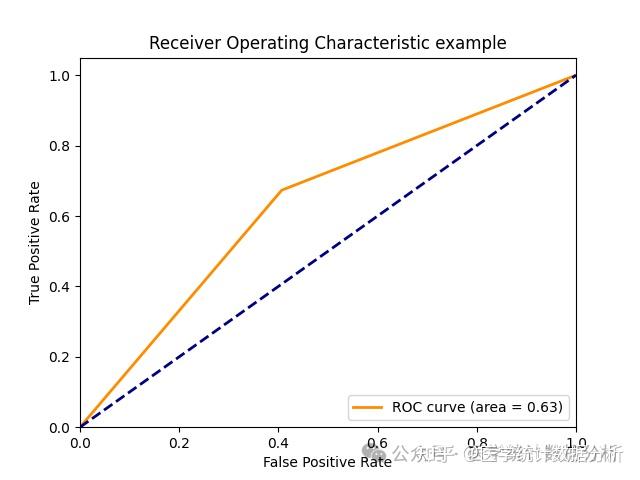 一文读懂【Python机器学习】十模型lasso、贝叶斯、KNN、Logistic、决策树、随机森林、SVM、神经网络、XGBoost、lightGBM - 知乎