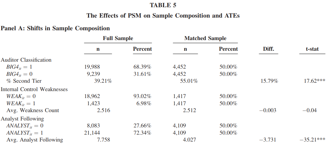 PSM-倾向得分匹配分析的误区 - 知乎