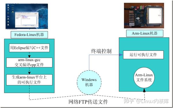 零基础小白如何快速入门arm-linux程序开发 - 知乎