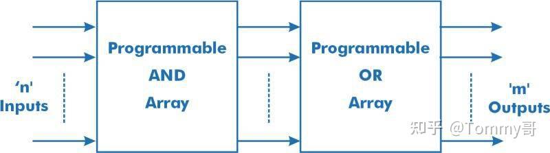 FPGA工程师必读：PLA与PAL终极指南 - 知乎