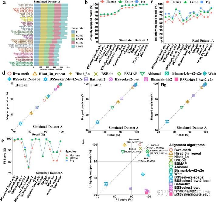 易基因｜14种全基因组DNA甲基化测序(WGBS)标准分析比对软件的比较 | 生信专区 - 知乎