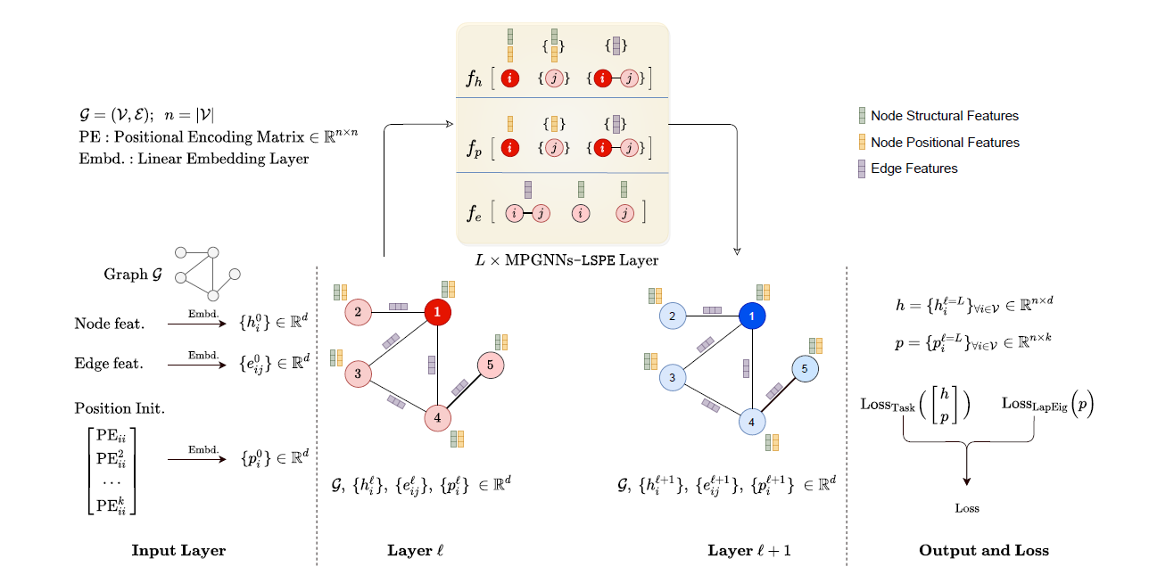 如何设计可学习的GNN位置编码？ - 知乎