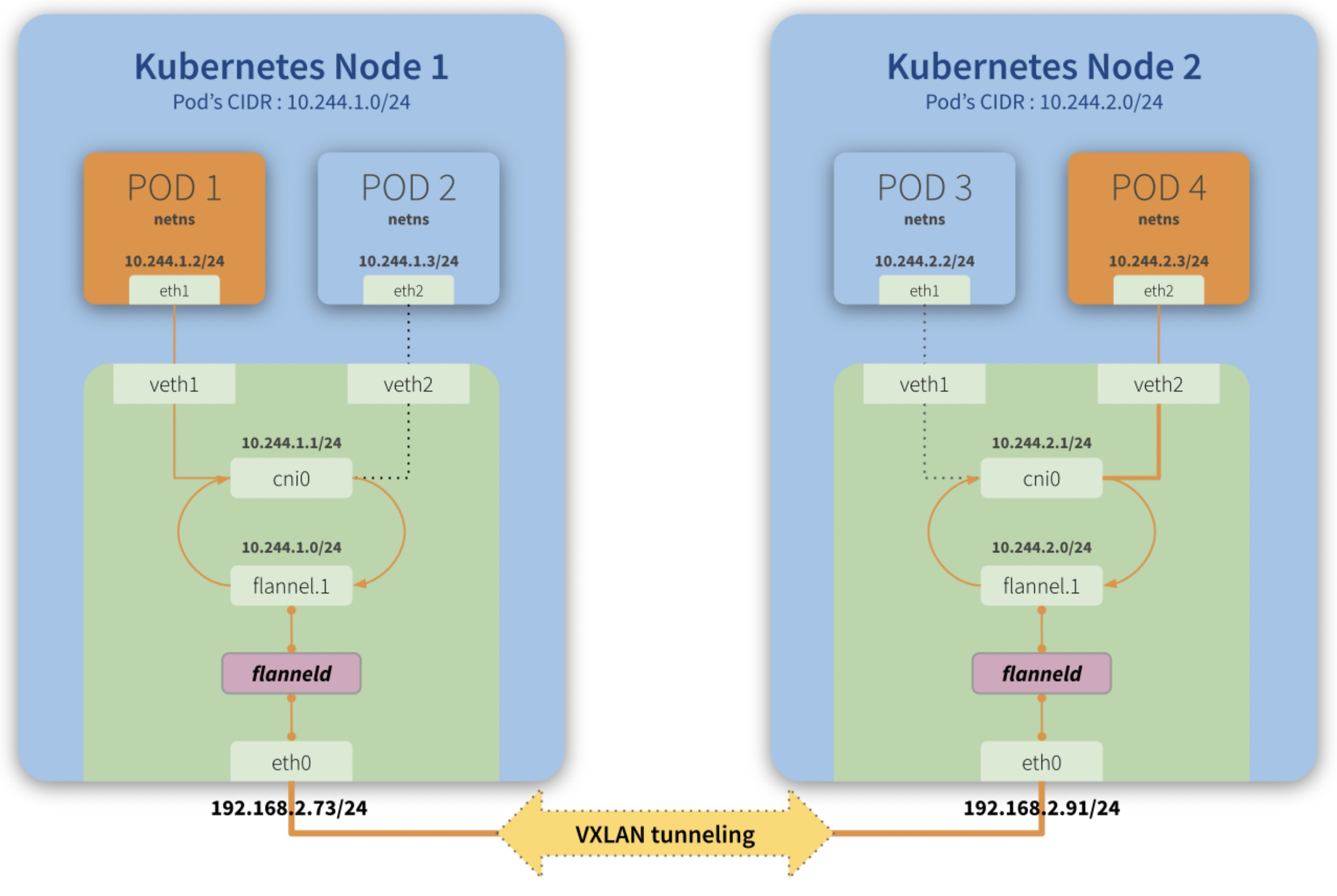 kubernetes Flannel网络剖析 - 知乎