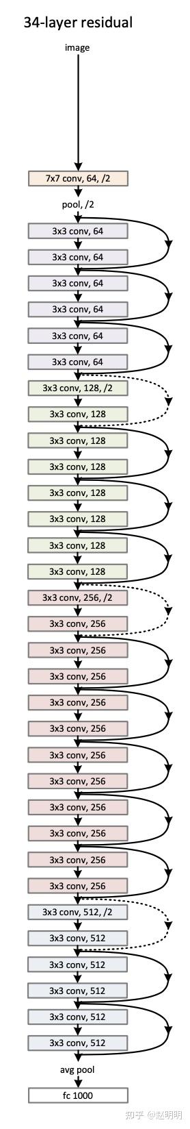 ResNet34的详细计算过程 - 知乎