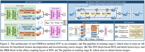 CVPR2023：结合CNN和Transformer的多任务多模态图像融合方法 - 知乎