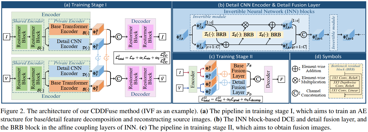 CVPR2023：结合CNN和Transformer的多任务多模态图像融合方法 - 知乎