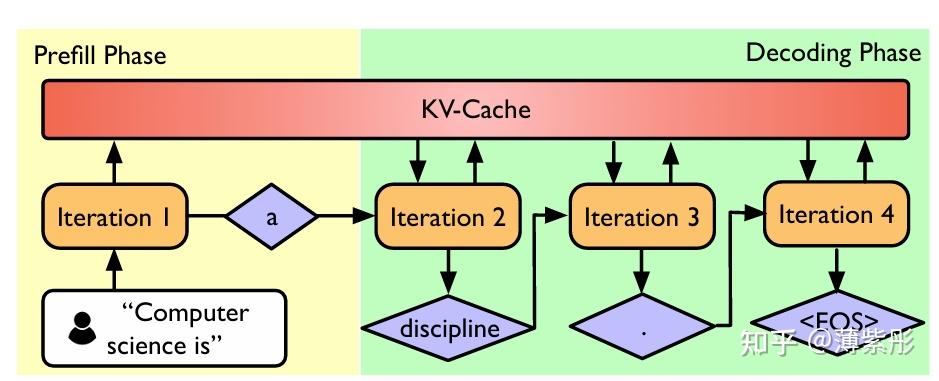 LLM推理系统的最新进展综述 - 知乎