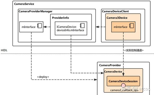 [Camera]Android:Camera2/HAL3框架分析 - 知乎