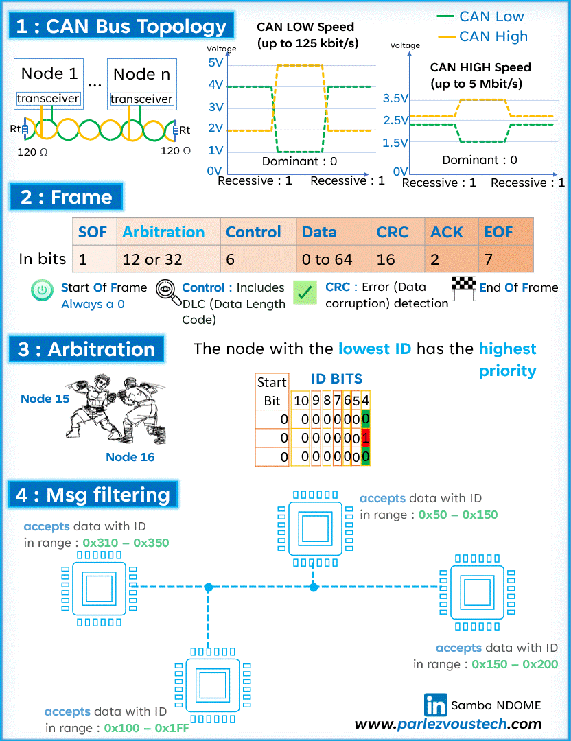 CAN和CANopen总线技术全解析（完结篇） - 知乎