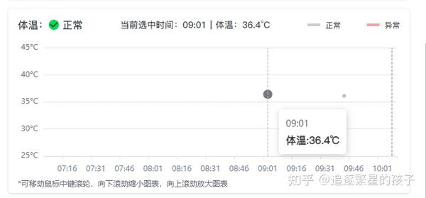 Echarts 折线图鼠标移入点位放大 知乎 