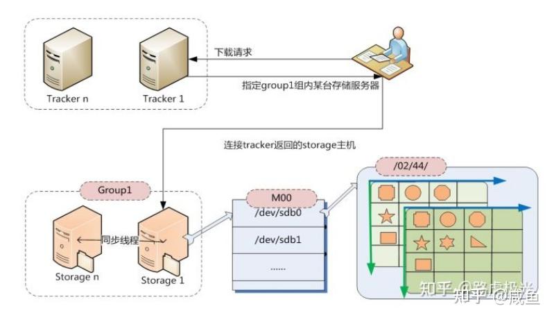 FastDFS——从入门到入土（上） - 知乎