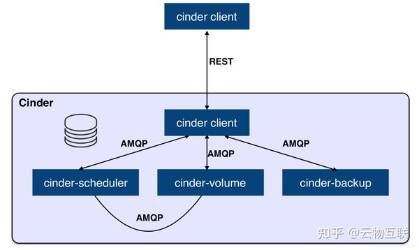 OpenStack Cinder 架构设计与核心功能解析 - 知乎