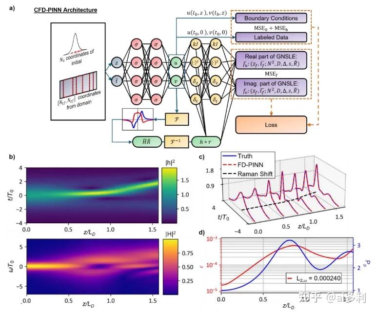 PINN新风向！结合频域，好发不卷上Nature！ - 知乎