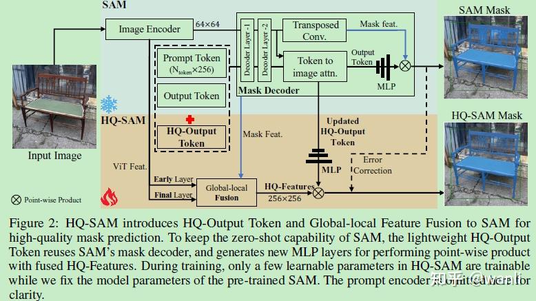 Segment Anything in High Quality(HQ-SAM)论文解读 - 知乎