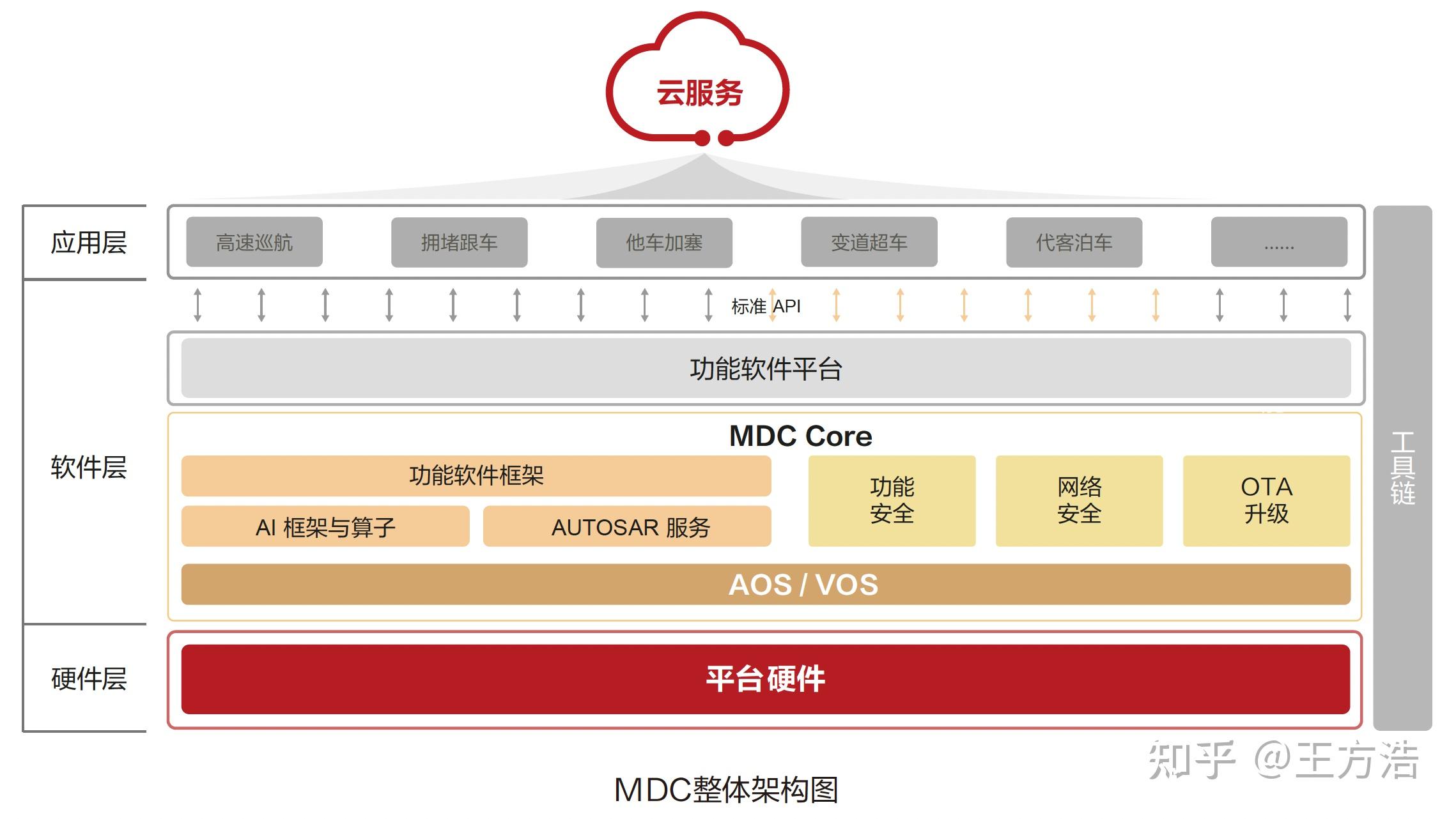 华为MDC相关思考 - 知乎