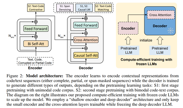 刷新20项代码任务SOTA，Salesforce提出新型基础LLM系列编码器-解码器Code T5+ - 知乎