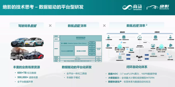 商汤绝影蒋沁宏：智能驾驶算法平台化加速NOA量产落地| GAIR Live - 知乎