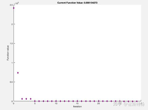 Matlab fminsearch函数的使用 - 知乎