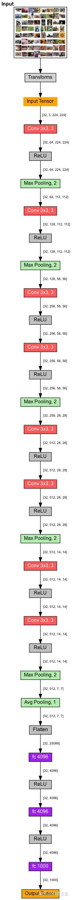 走向深度|VGG（二） - 知乎