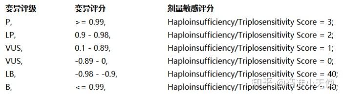 3--遗传病—ClinGen数据库剂量敏感（CNV） - 知乎