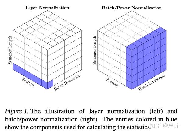 对比pytorch中的BatchNorm和LayerNorm层 - 知乎