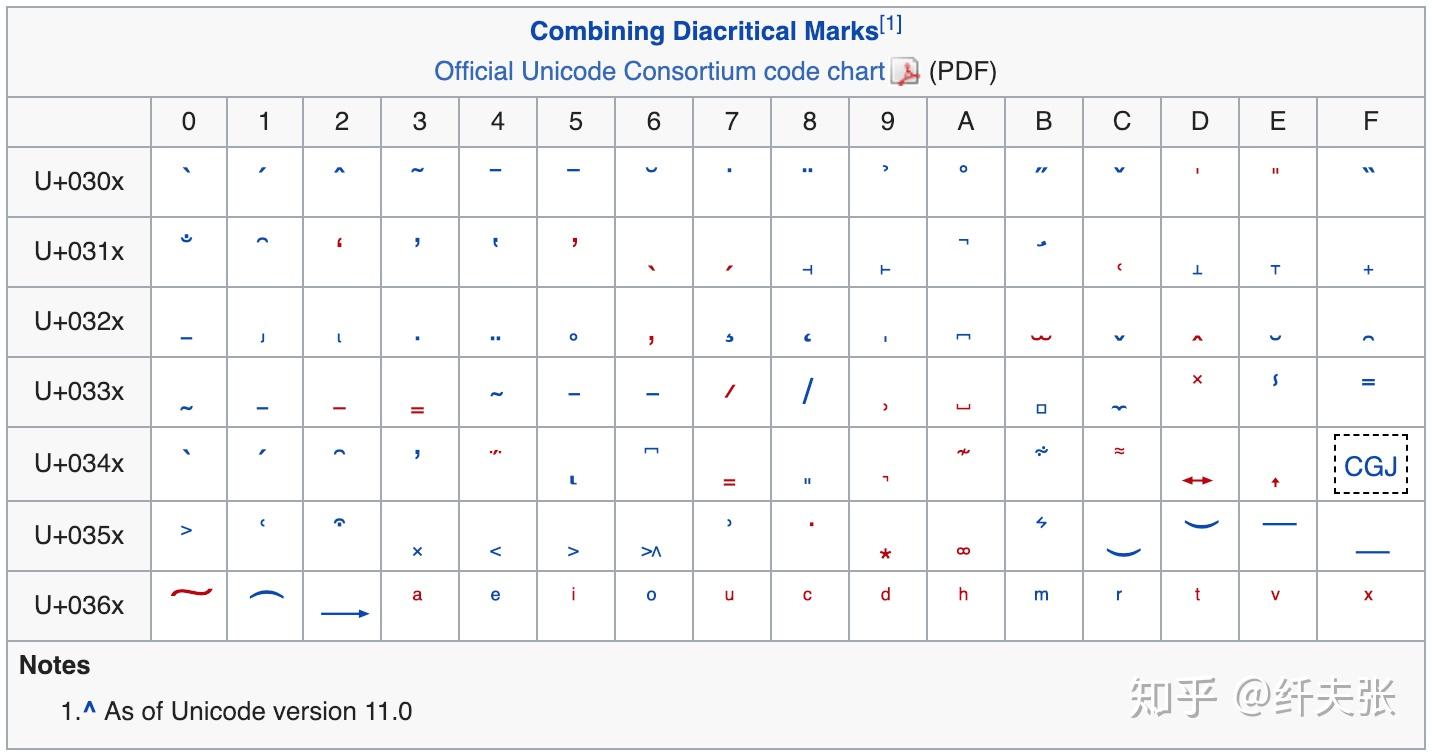 其实你并不懂 Unicode - 知乎