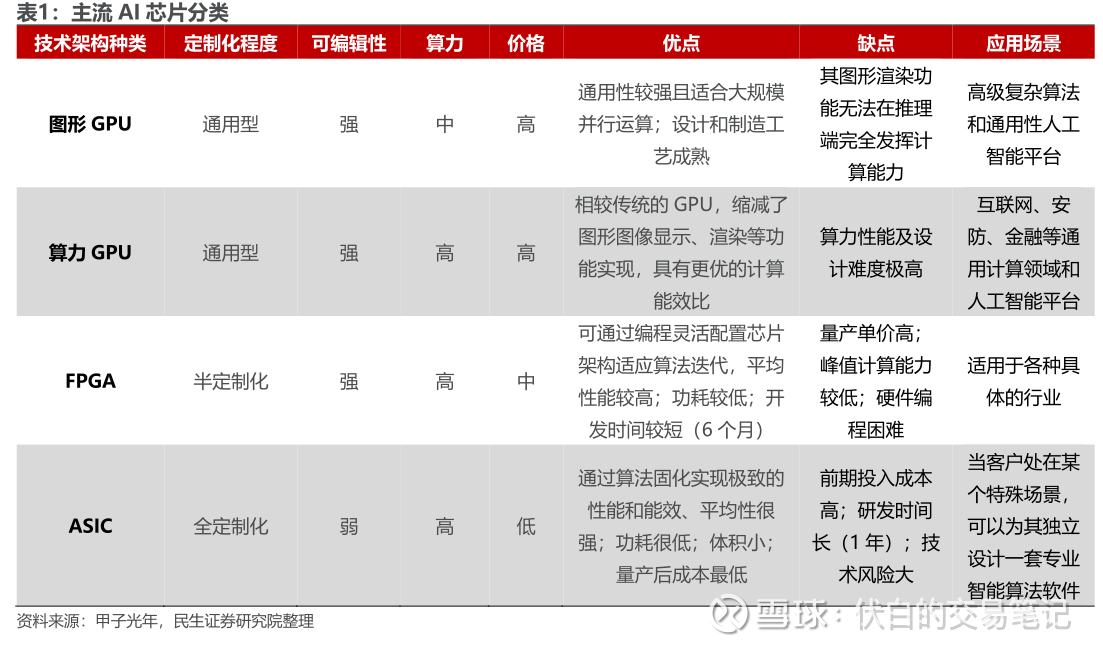 AI算力芯片：GPU、FPGA、ASIC芯片产业梳理 - 知乎