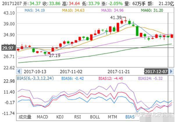 BIAS指标使用技巧详解，简单又实用 - 知乎
