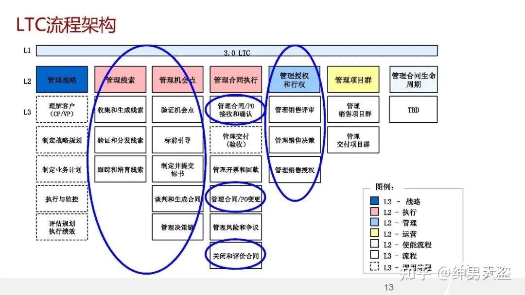 华为变革智慧：关于传说中的华为LTC流程的分享 - 知乎