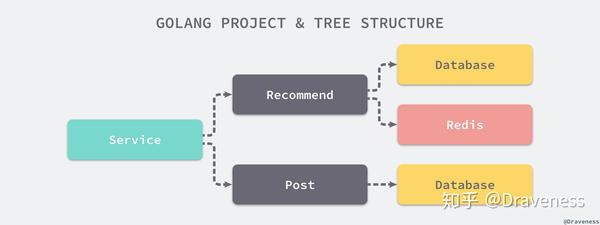 如何写出优雅的 Golang 代码 - 知乎