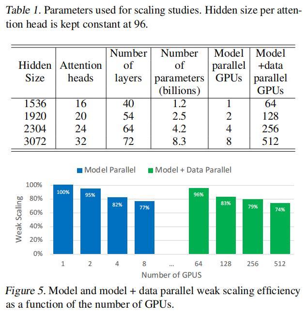 Megatron-LM: Training Multi-Billion Parameter Language Models Using 走读 - 知乎