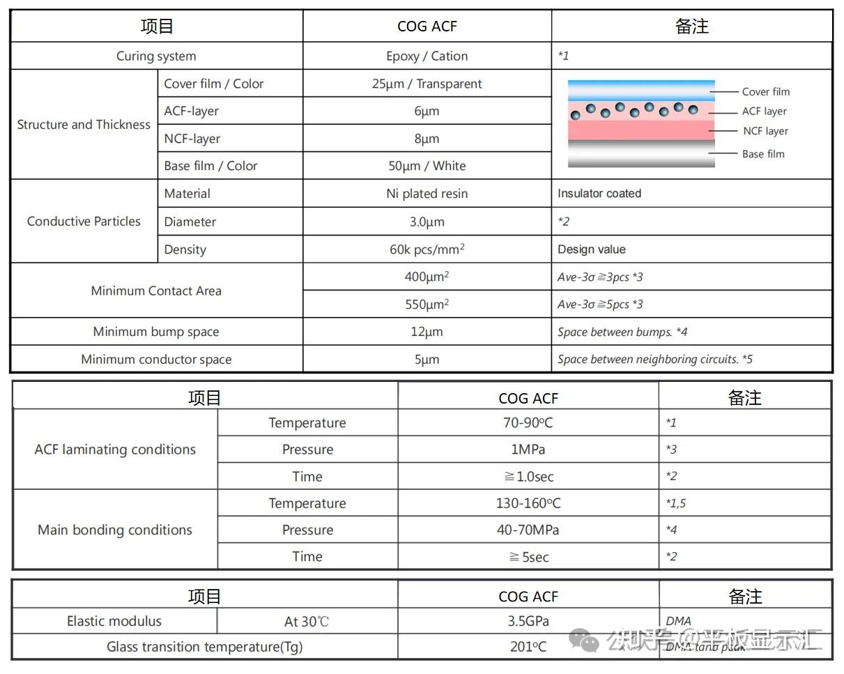 【技术干货】一文读懂液晶显示LCD所用异方性导电胶ACF的选用原则（5000字详解） - 知乎