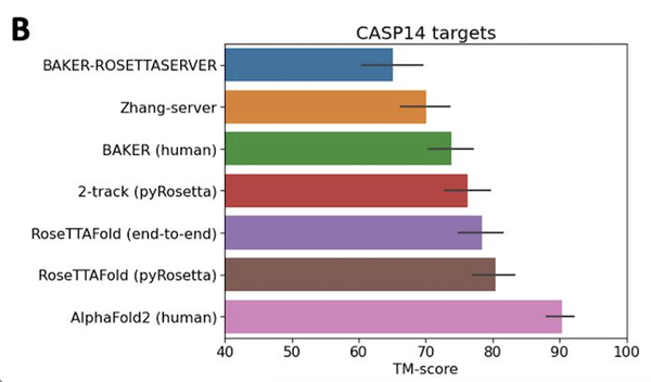 谷歌提前开源AlphaFold 2！Nature、Science同时公开两大蛋白质结构预测工具 - 知乎