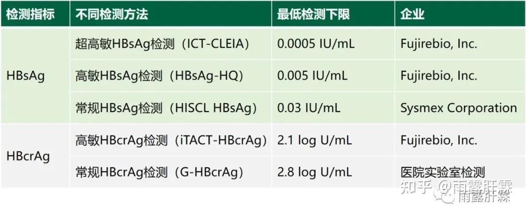【期刊导读】更高敏HBcrAg和HBsAg定量检测，助力慢乙肝临床管理！ - 知乎