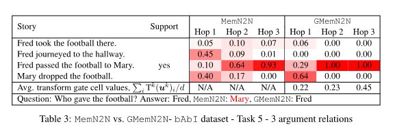 记忆网络之Gated End-to-End Memory Networks - 知乎