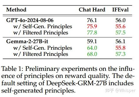 DeepSeek通用任务GenRM新作：Inference-Time Scaling for Generalist Reward Modeling - 知乎