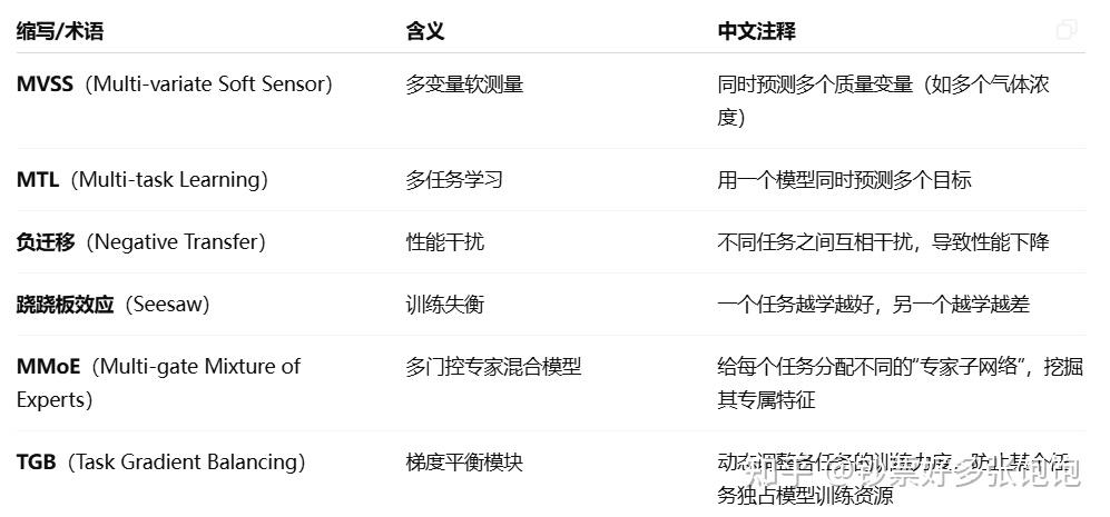 MMoE《Modeling Task Relationships in Multi-variate Soft Sensor with Balanced Mixture-of-Experts ...