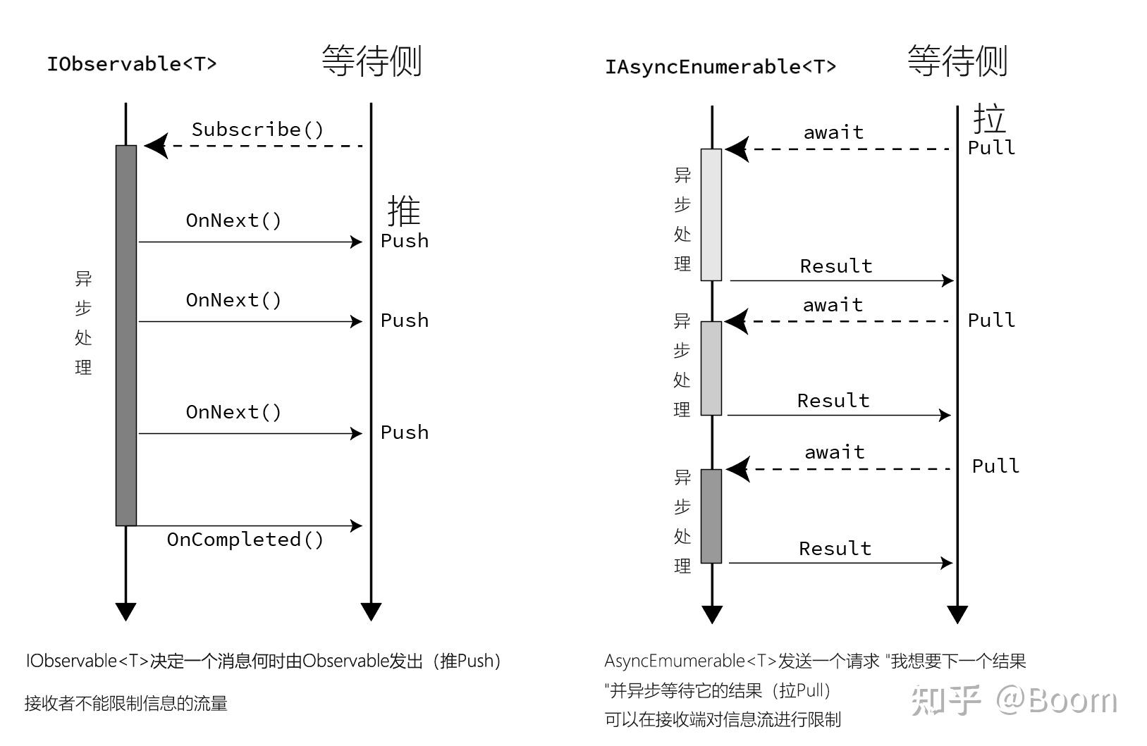 UniTask中文使用指南（二） - 知乎