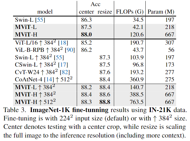 Improved Multiscale Vision Transformers for Classification and Detection - 知乎