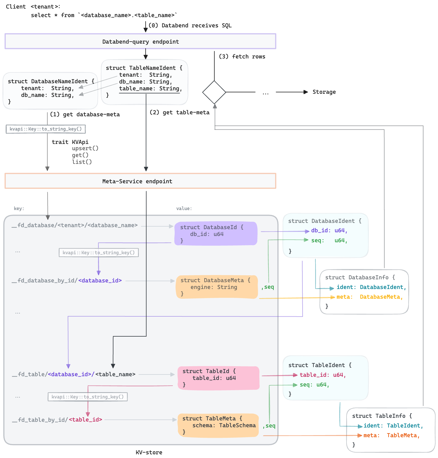 Databend 源码阅读： Meta-service 数据结构 - 知乎