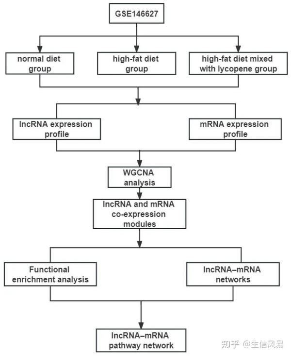 5+非肿瘤+WGCNA+PPI+实验，简单WGCNA分析思路，干湿结合 - 知乎
