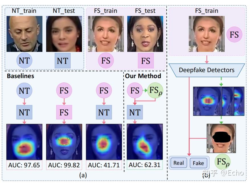 Towards Generalizable Deepfake Detection by Primary Region ...