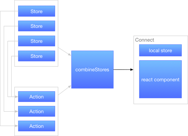 面向未来的前端数据流框架 - dob - 知乎