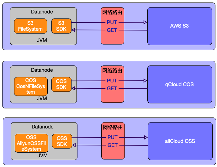 10分钟了解Hadoop存算分离在DataSimba的应用 | StartDT Tech Lab 03 - 知乎